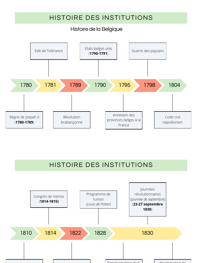 Ligne Du Temps - Histoire Des Institutions | PDF