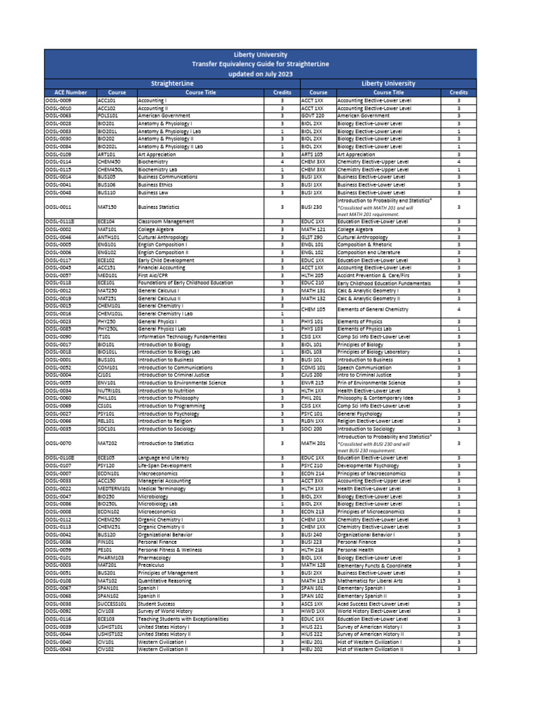 Straighterline-Transfer-Equivalency-Guide-Finalized | PDF