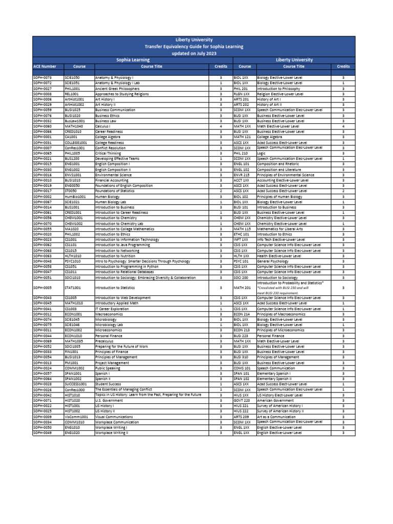 Sophia Learning Transfer Equivalencies | PDF