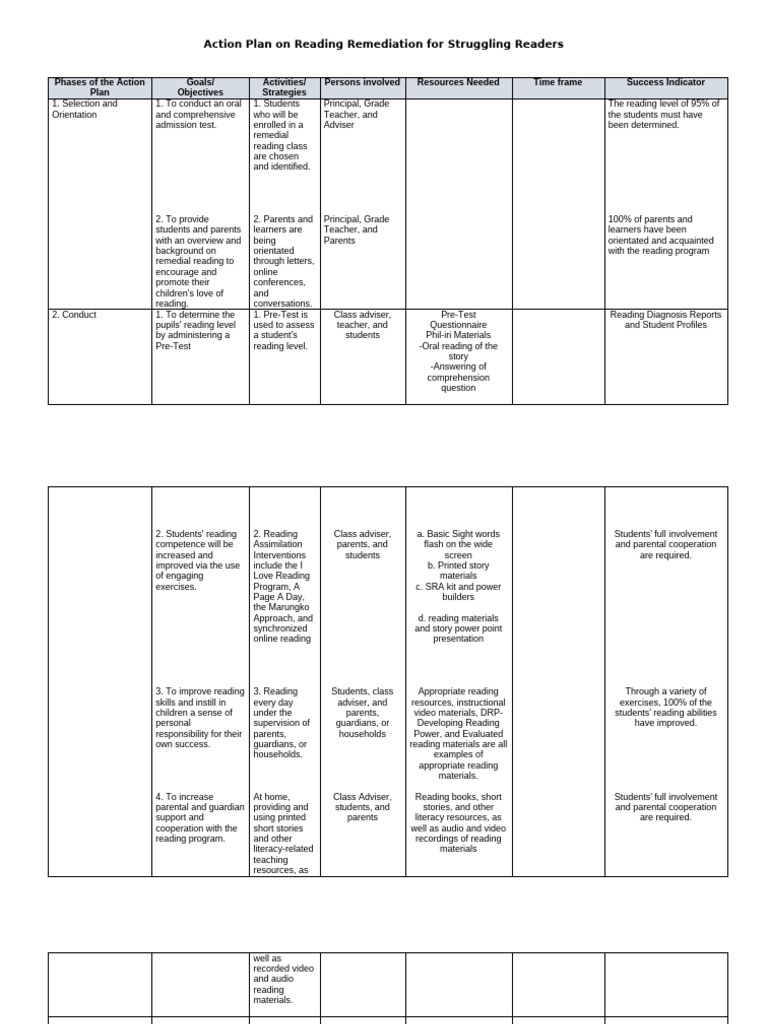 Action Plan in Reading Remediation and Action Plan in English | PDF
