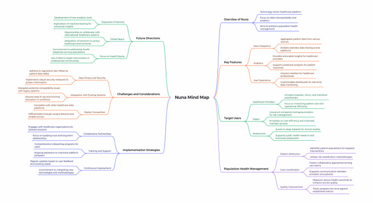Nuna Mind Map | PDF