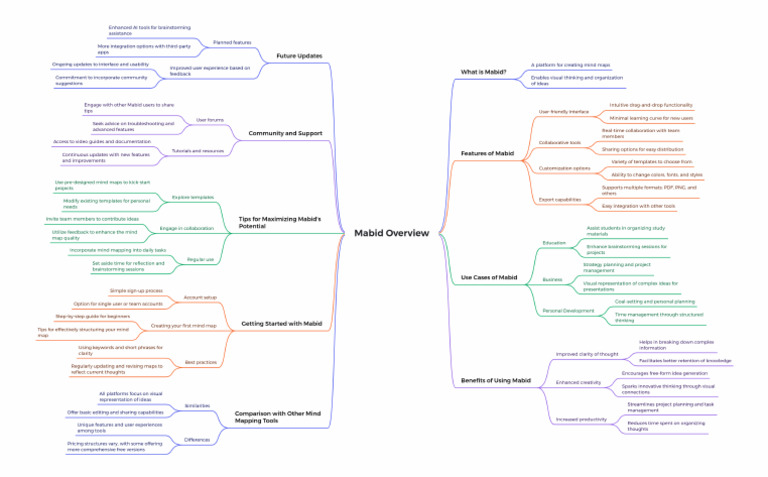Mabid Overview | PDF