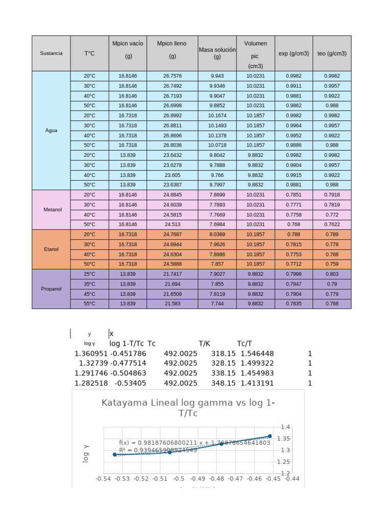 Katayama Lineal Log Gamma Vs Log 1-T/Tc | PDF