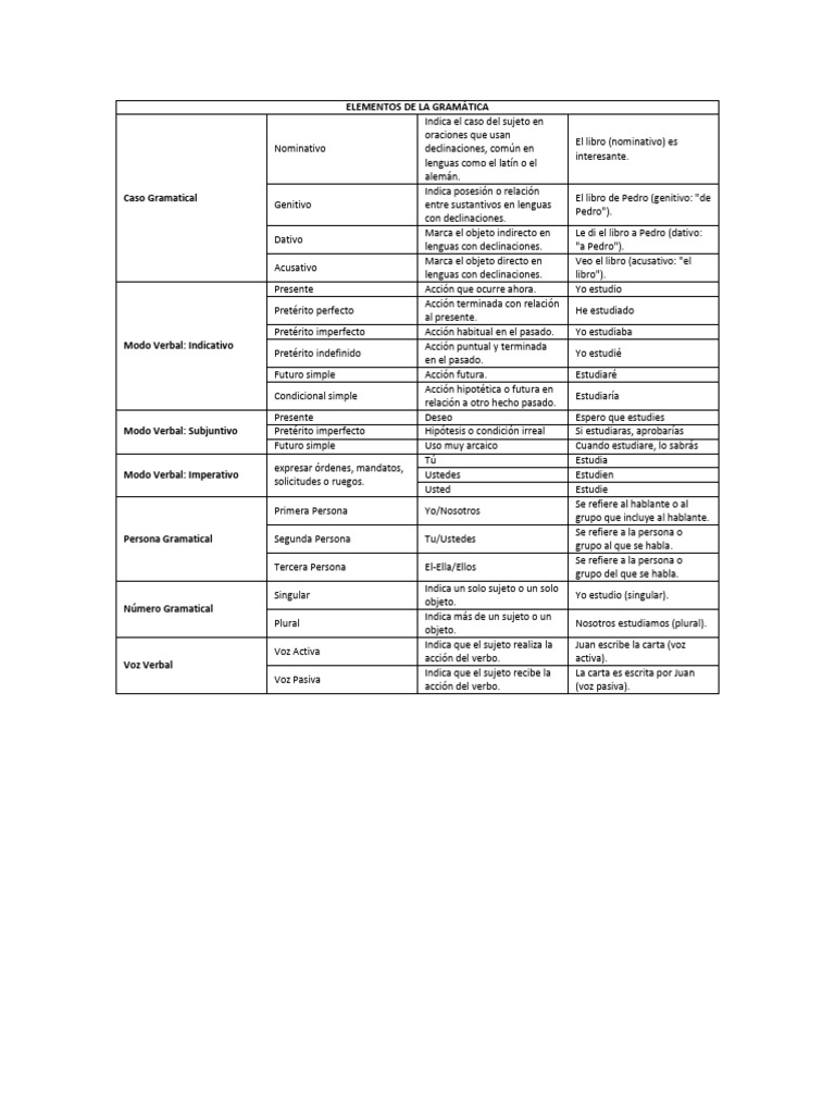 Elementos de la Gramática | PDF