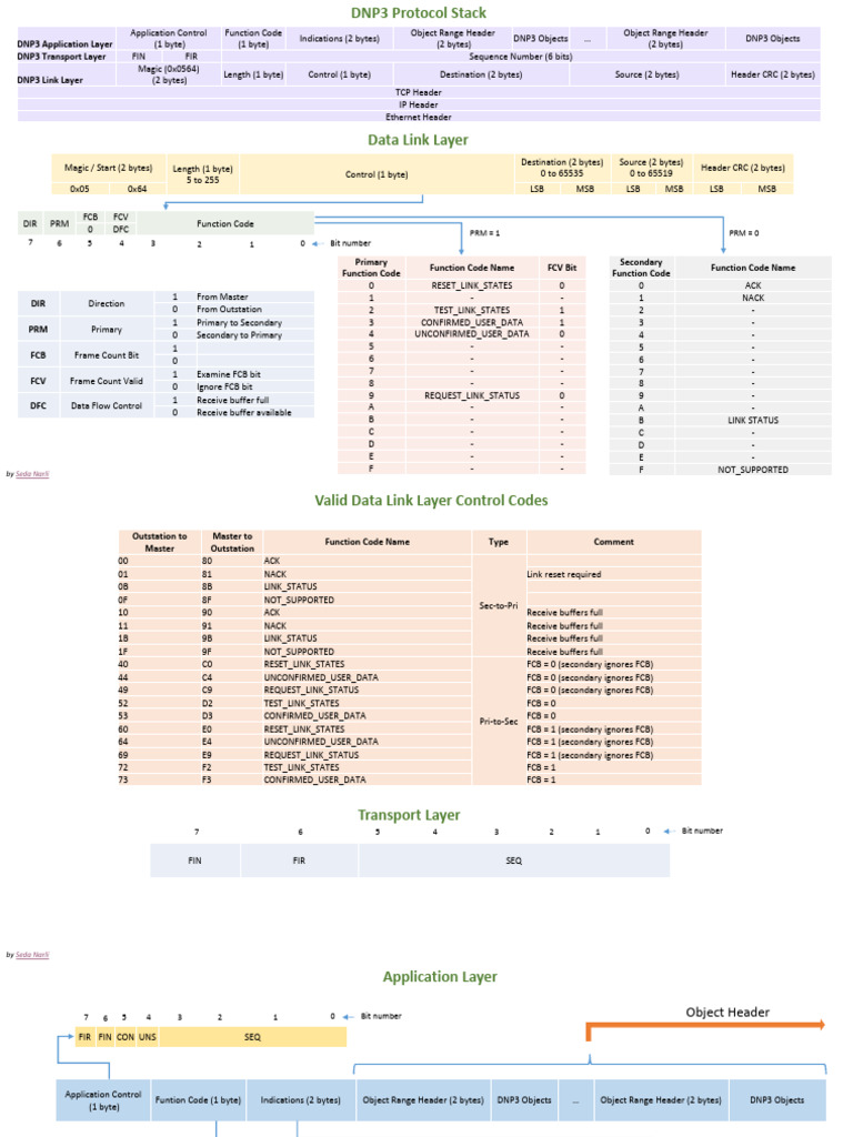 DNP3 Protocol Stack Cheat Sheet | PDF