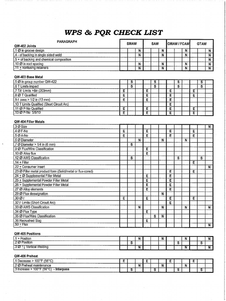WPS and PQR Checklist | PDF