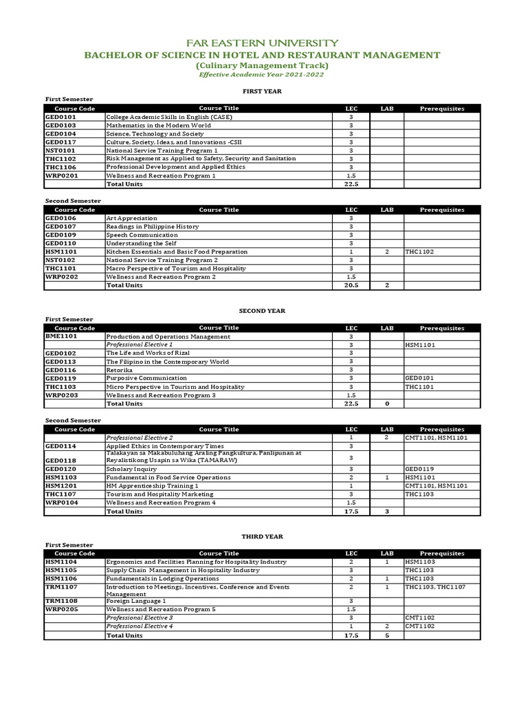 Bachelor of Science in Hotel and Restaurant Management Culinary ...