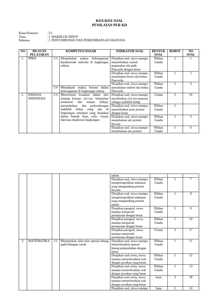 KISI-KISI SOAL UH Kls 3 T 1.2 | PDF