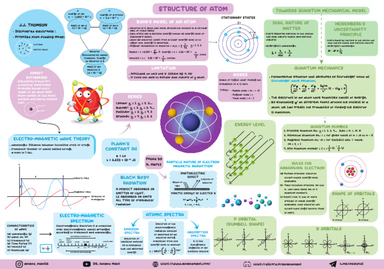 Structure-of-Atom-mindmap | PDF