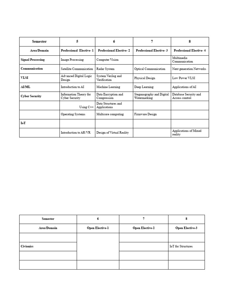UG-Professional & Open Electives-NEP-2 | PDF