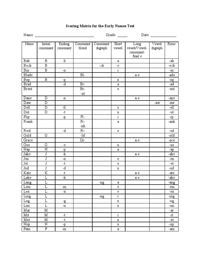 7 Early Names Test Scoring 2 | PDF | Language Arts & Discipline