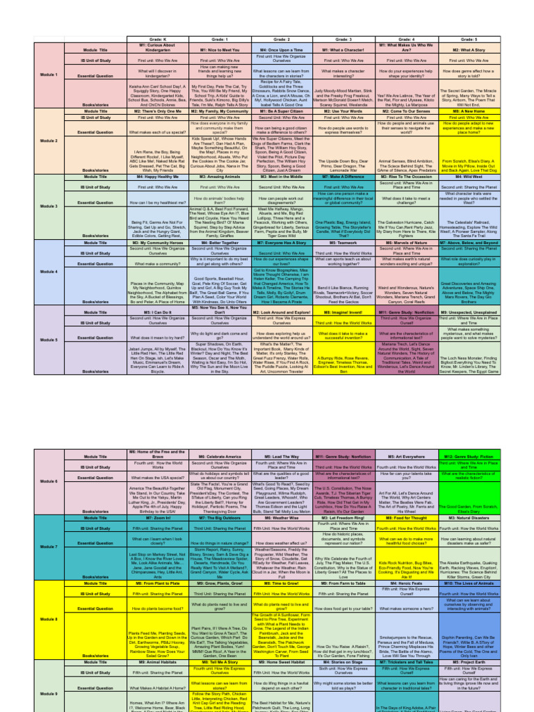 HMH Modules and Essential Questions Chart PYP CFI 27 Scope Sequence 1 | PDF | General Fiction