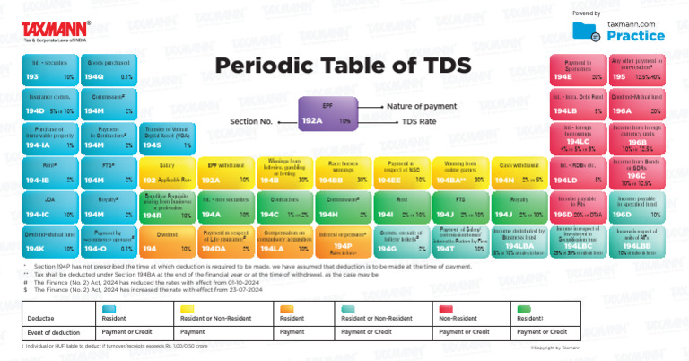 Taxmann's Periodic Table of TDS Amended by The Finance (No. 2) Act 2024 ...