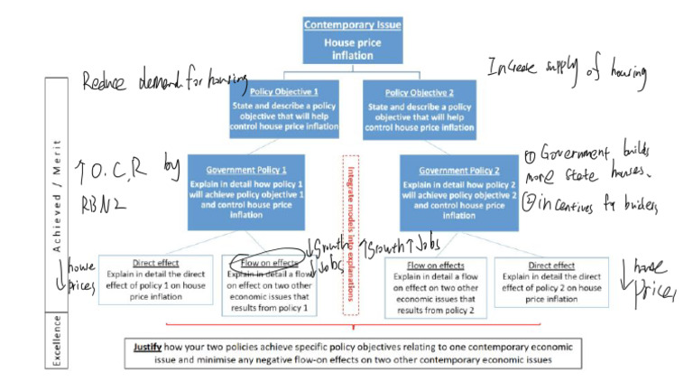 Government Policies Internal Overview | PDF