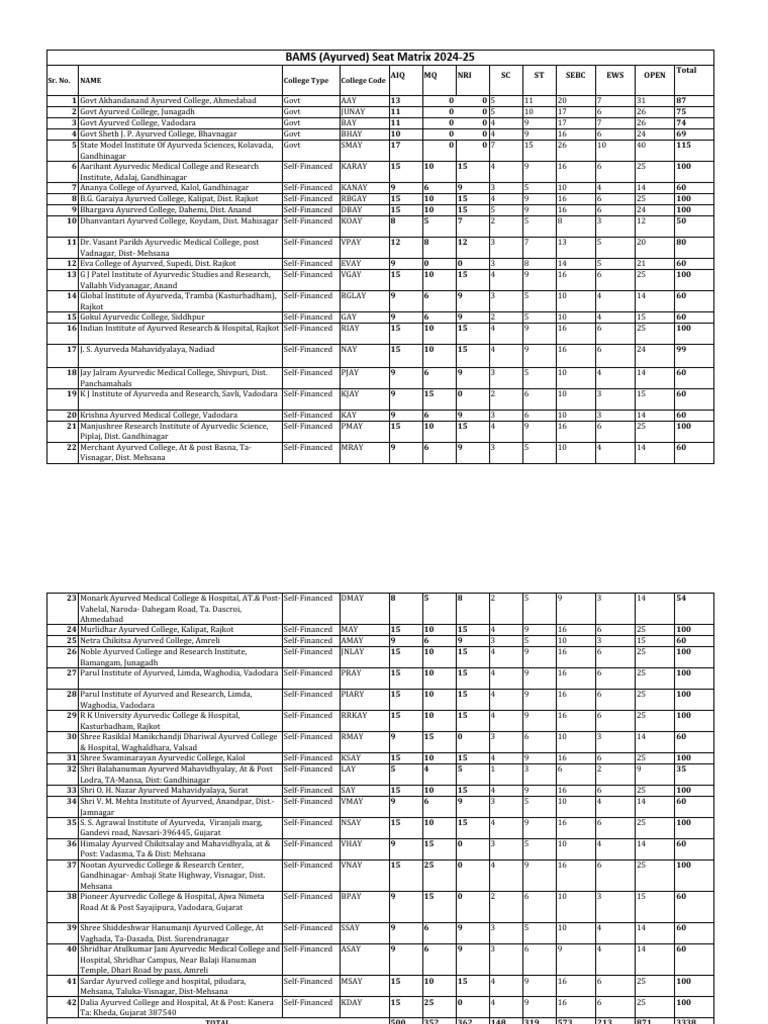 Seat Matrix - BAMS 2024-25 | PDF