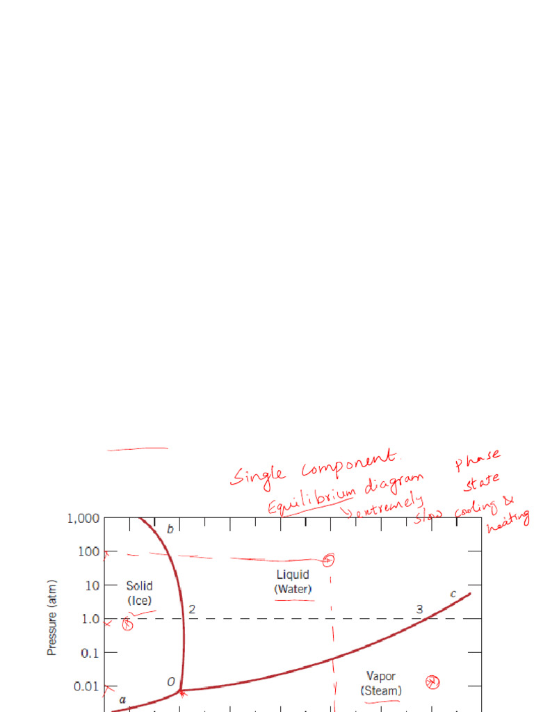 Phase Diagram | PDF