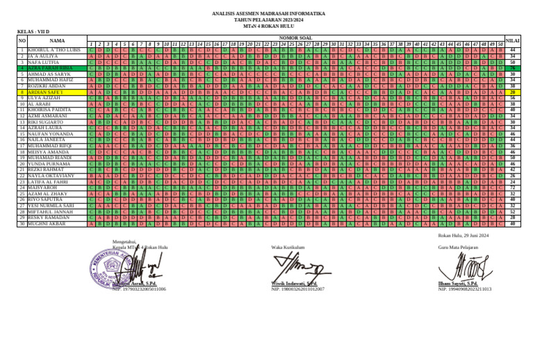 ANALISIS Soal PAS Kelas 7D | PDF