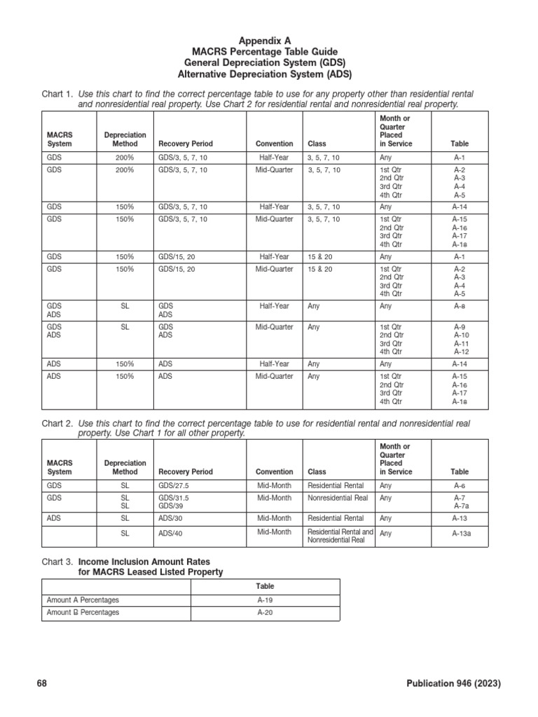 Appendix A MACRS Percentage Table Guide General Depreciation System ...