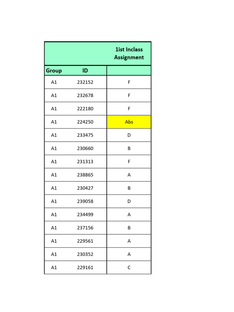 1st Inclass Assignment Grades | PDF