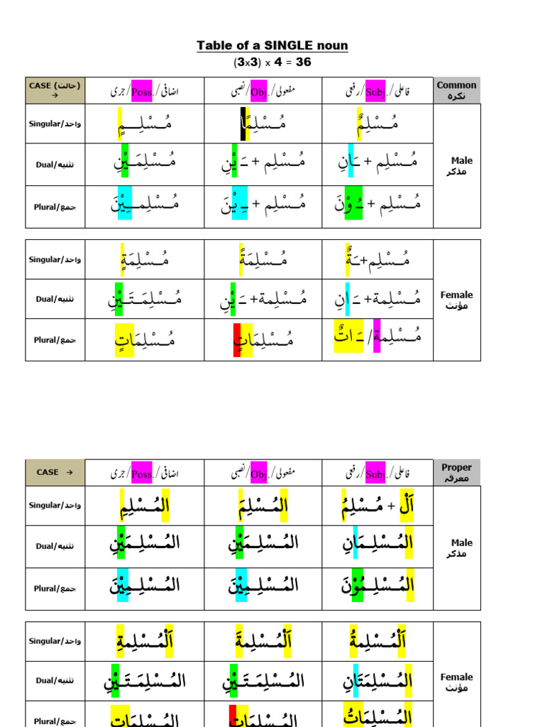 Noun Table | PDF