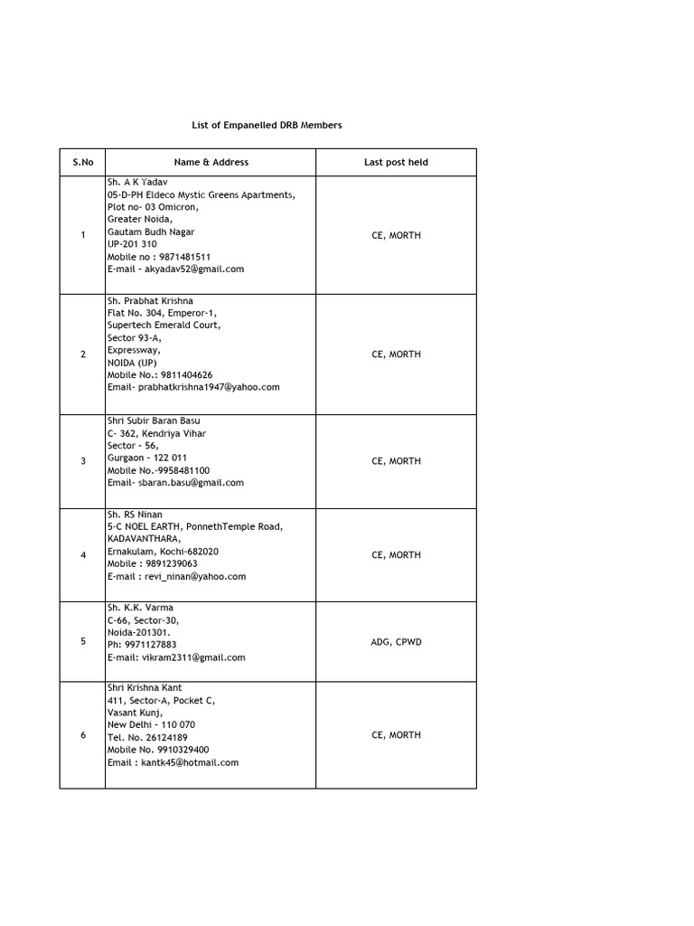 List of 141 DRB Members | PDF