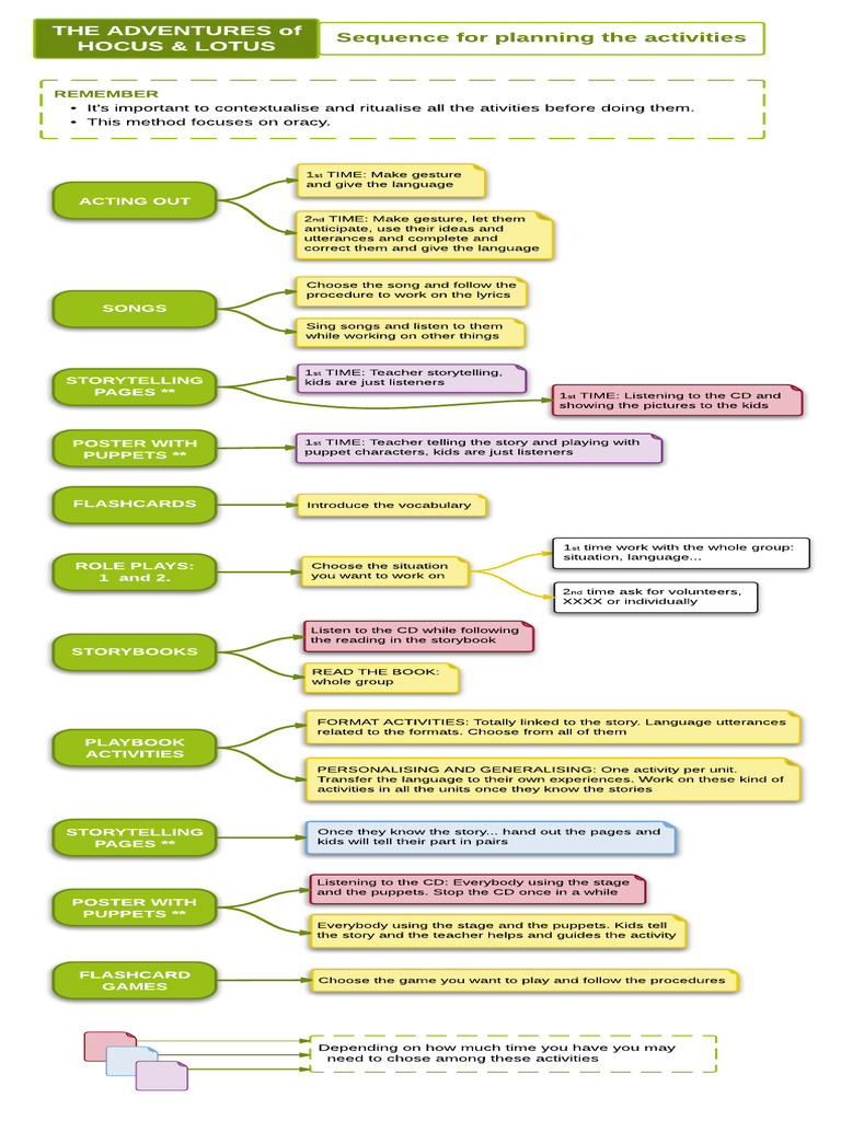 Sequence For Planning The Activities - The Adventures of Hocus Lotus | PDF