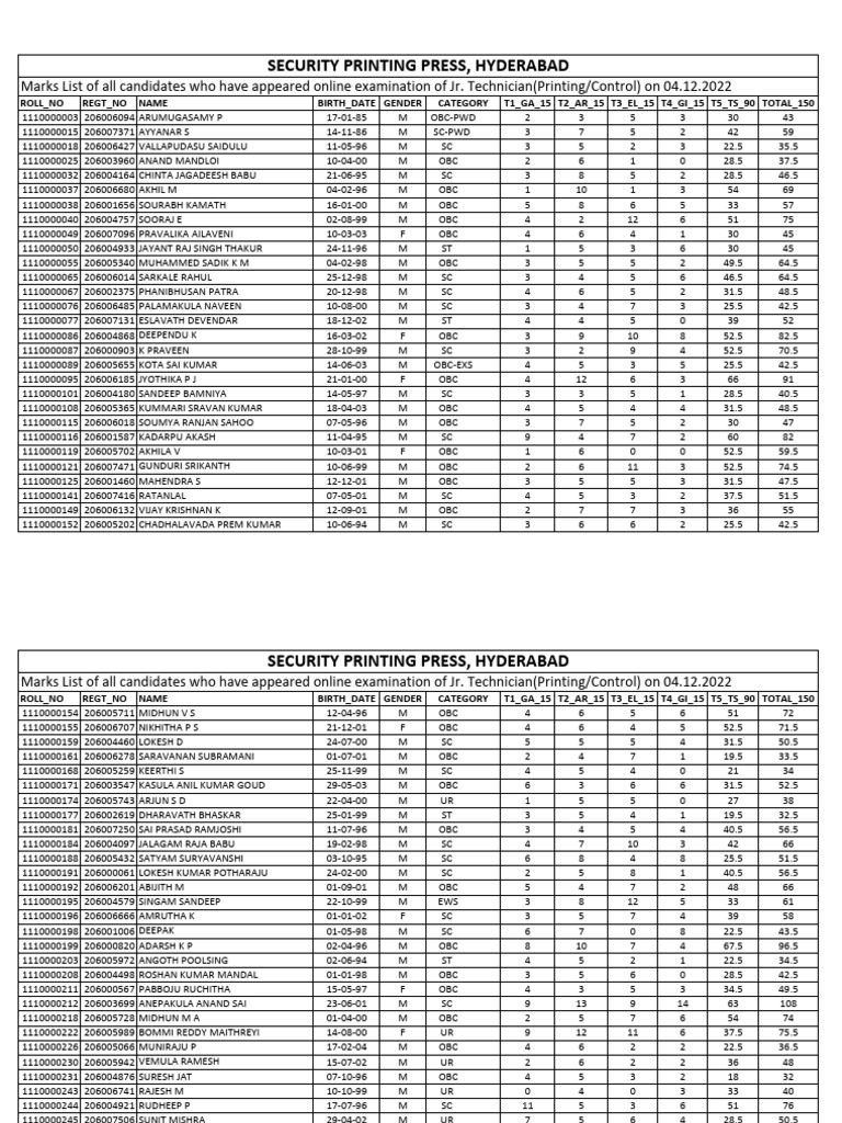 Mark List of Junior Technician Printing and Control | PDF