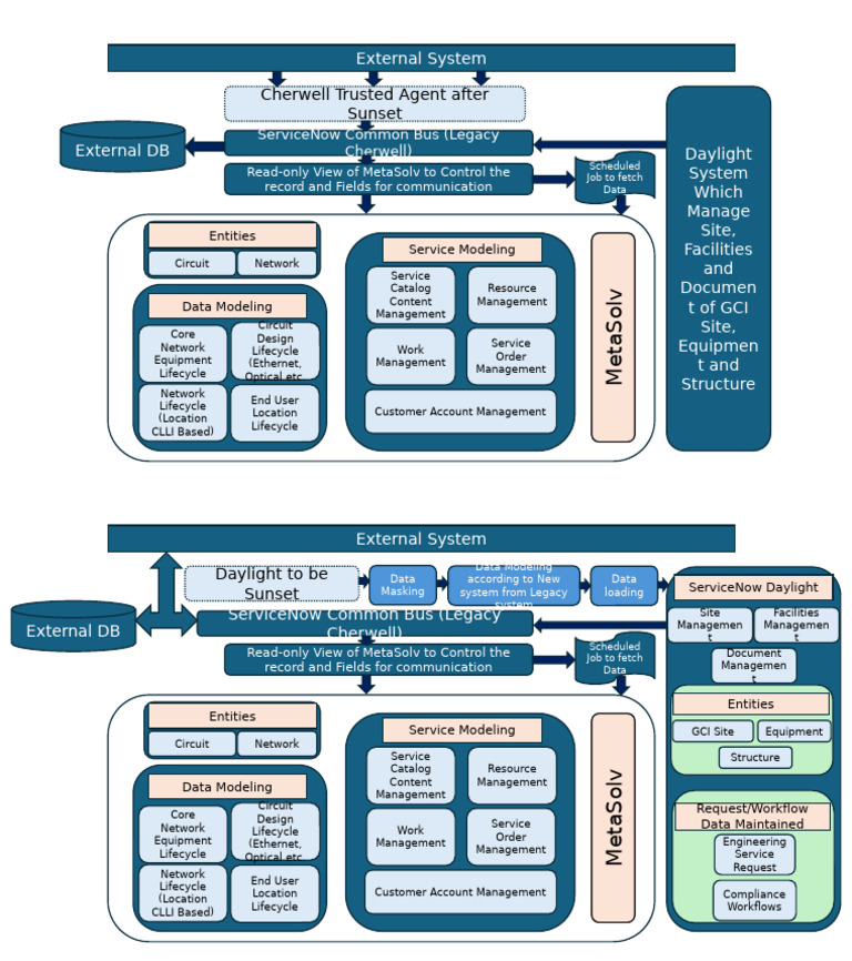 GCI MetaSolv ServiceNow Solution Deck | PDF | Computing | Computer Science