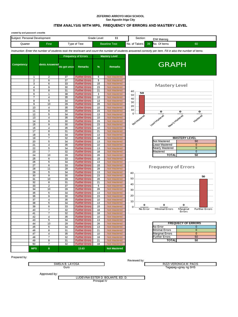 4in1 Template Item Analysis With MPS, Mastery Level & Frequency of Errors | PDF