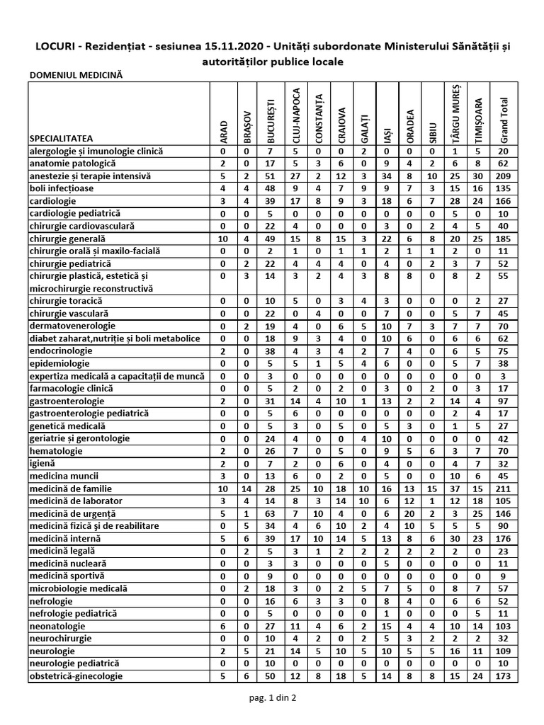Rezidentiat 2020 Locuri | PDF