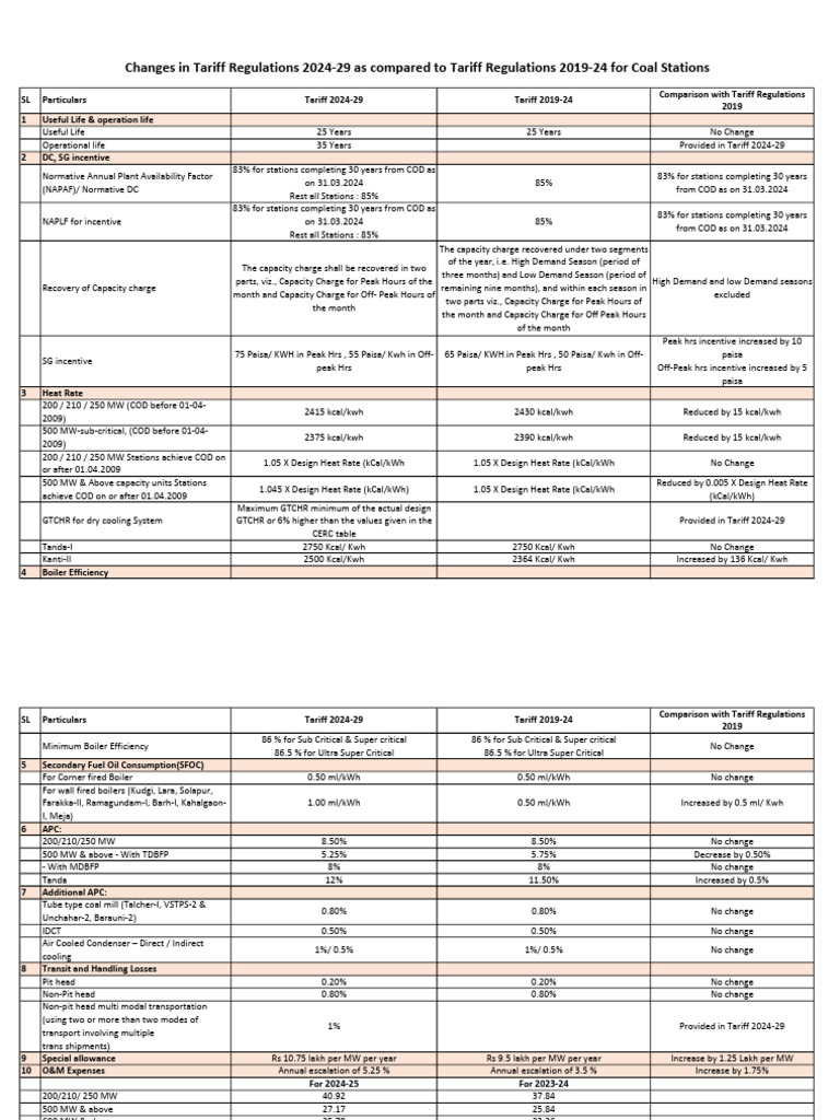 Tariff Regulations 2024-29 - Coal | PDF