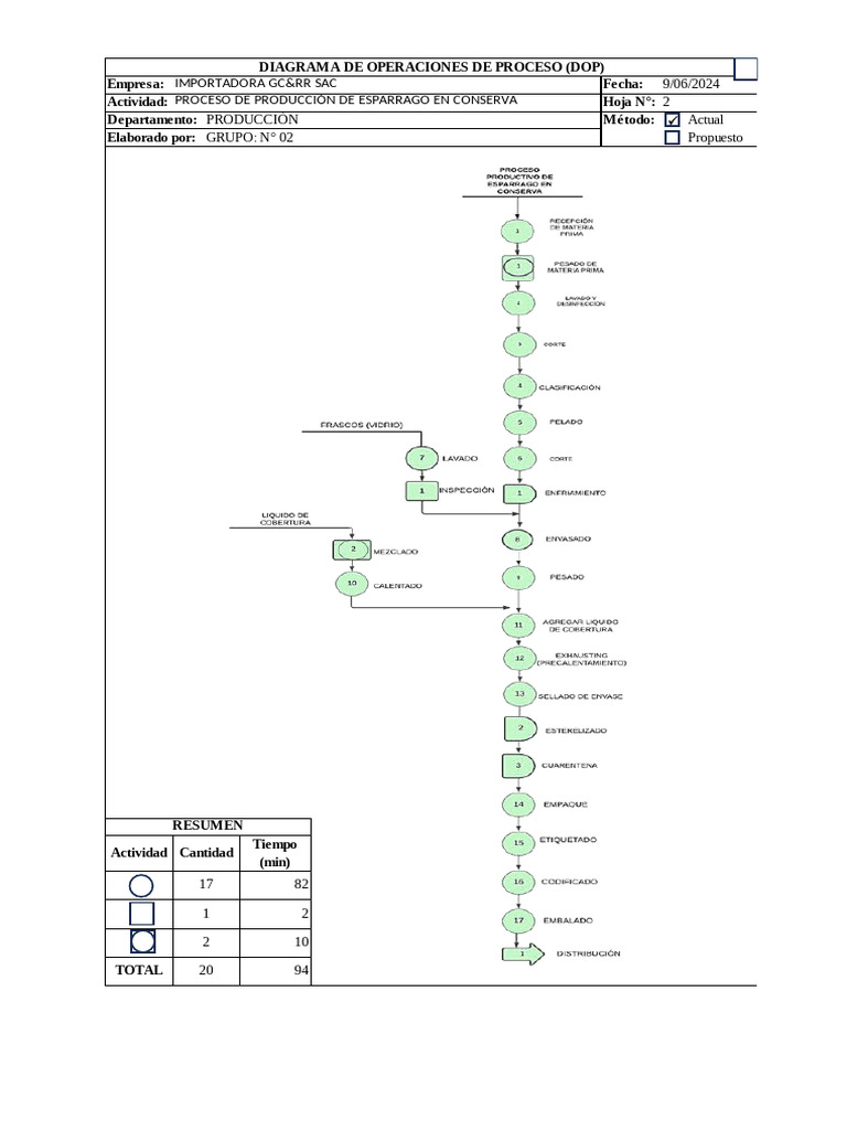 Diagrama Dap, Dop, DR | PDF
