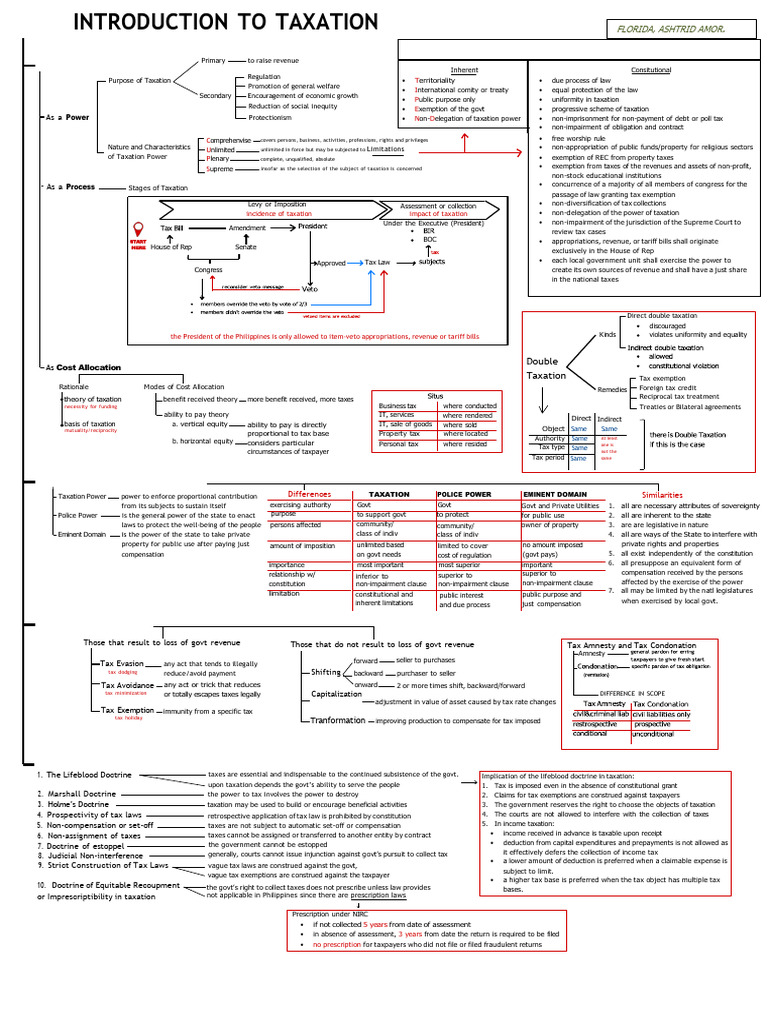 Intro To Taxation (Summary) | PDF