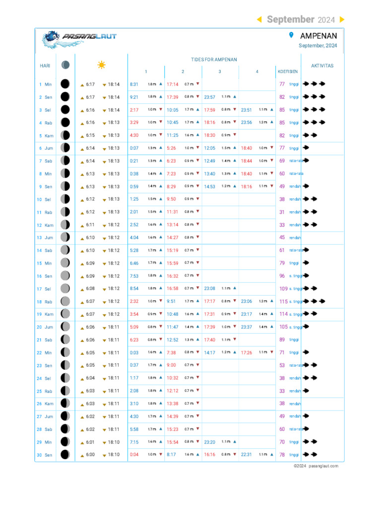 Tabel Pasang Surut Air Laut Tahun 2024 Dan Tabel Solunar Ampenan Untuk ...