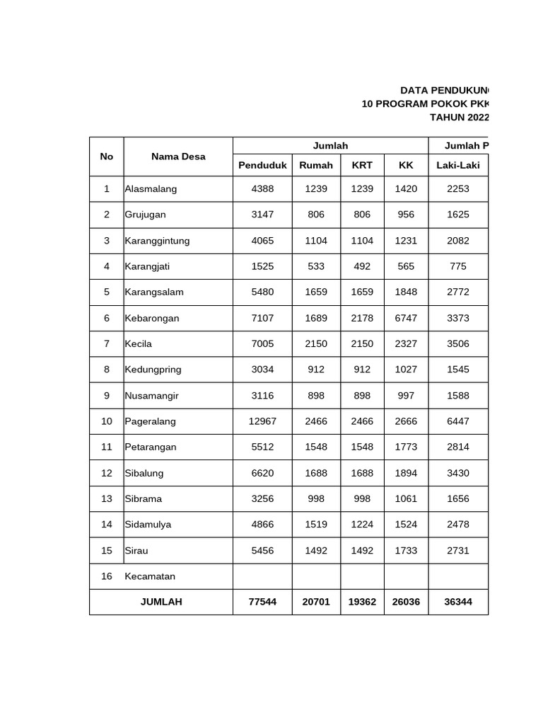 Permintaan Data PKK Kabupaten | PDF