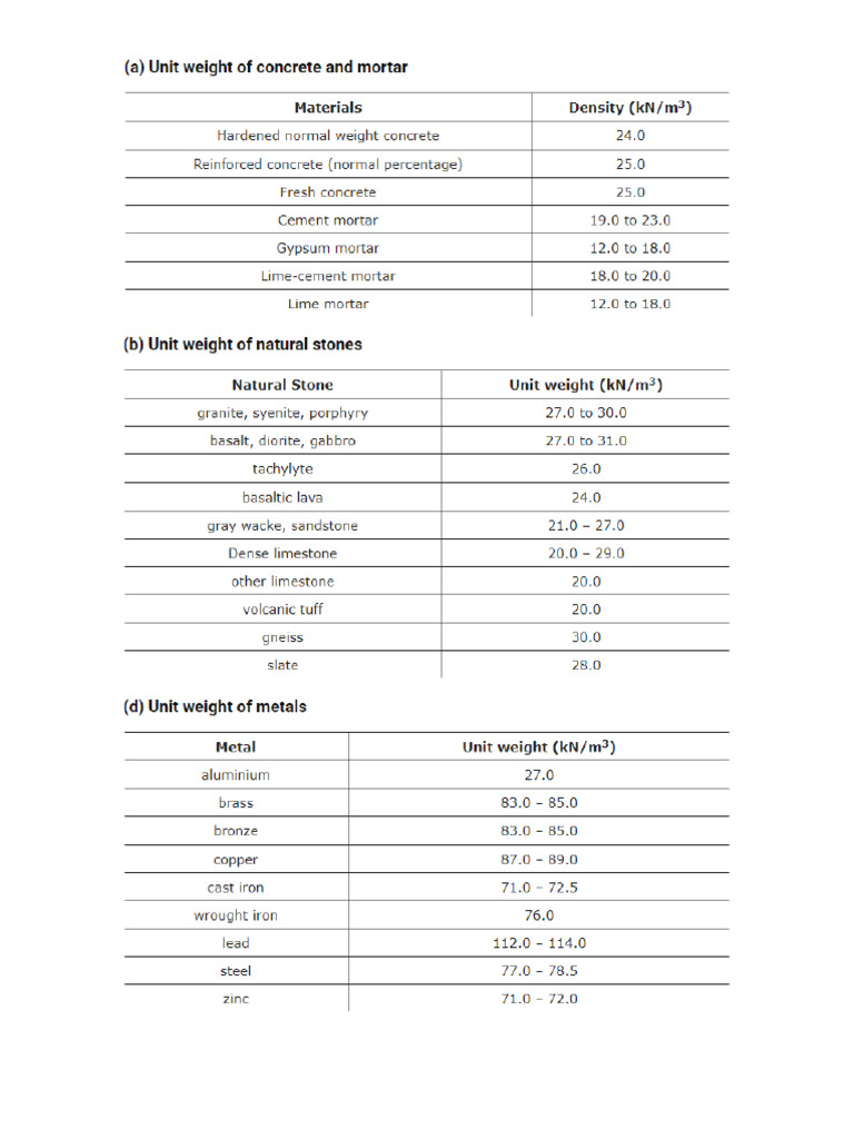 CONSTRUCTION MATERIALS UNIT WEIGHTS | PDF