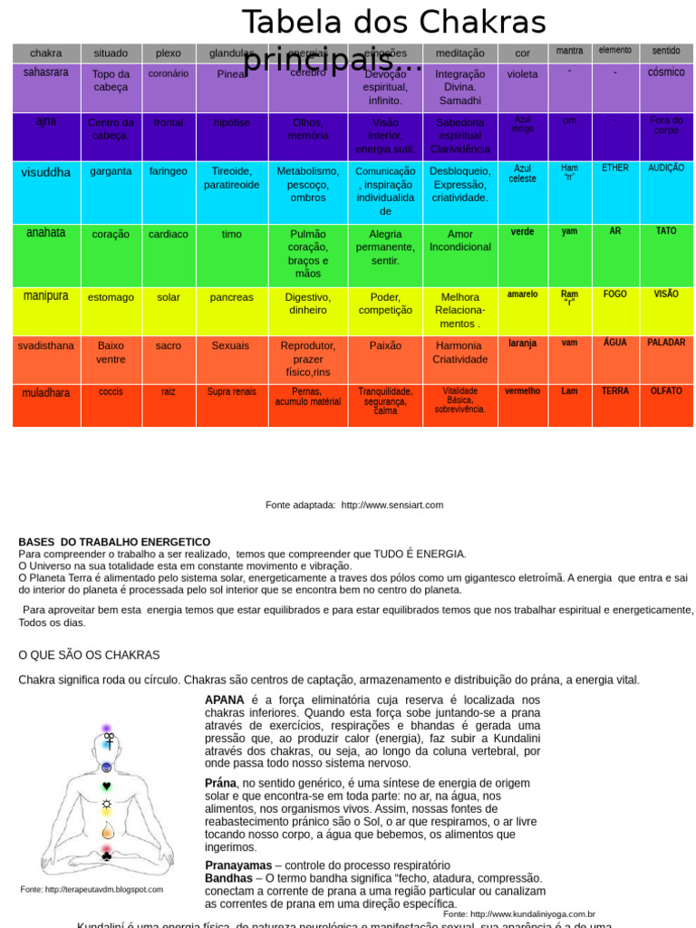 Tabela Chakras | PDF