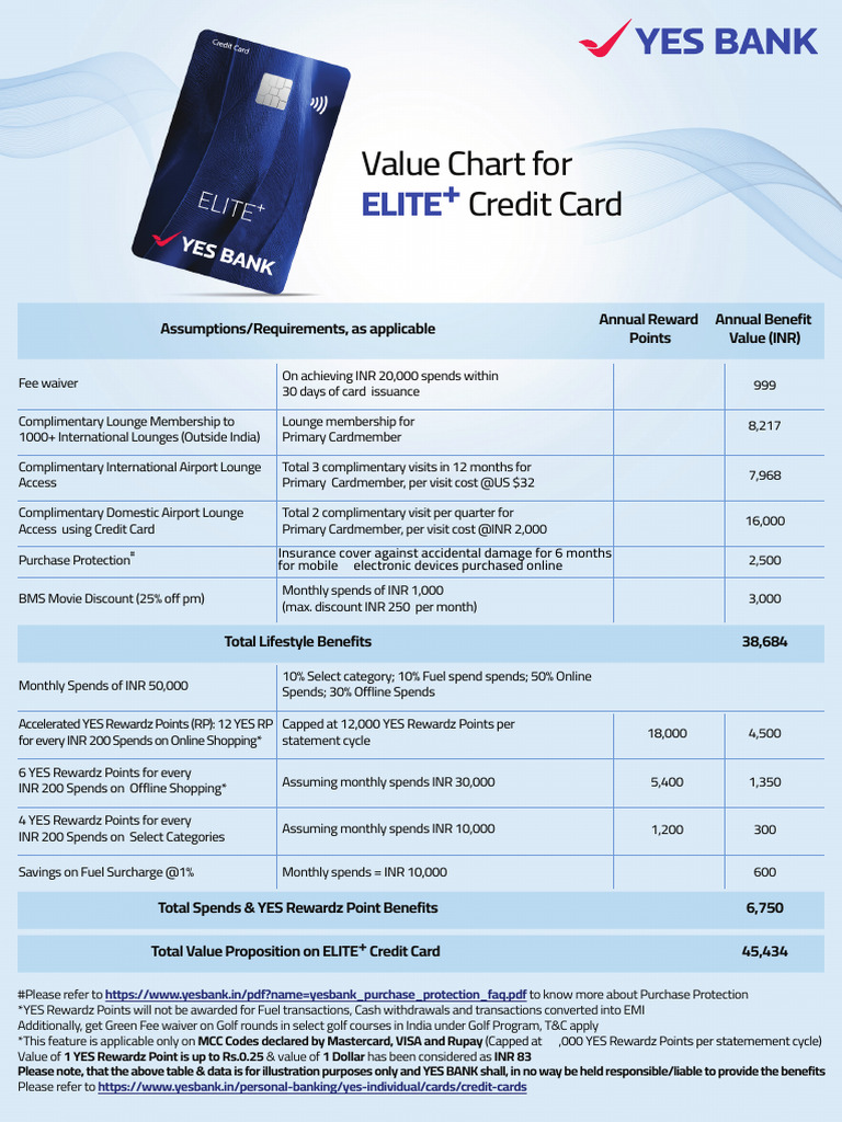 YES Bank Elite+ Credit Card Benefits | PDF | Loyalty Program | Credit Card