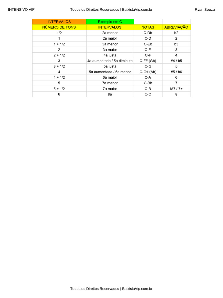 INTERVALOS - Tabela de Intervalos PDF | PDF