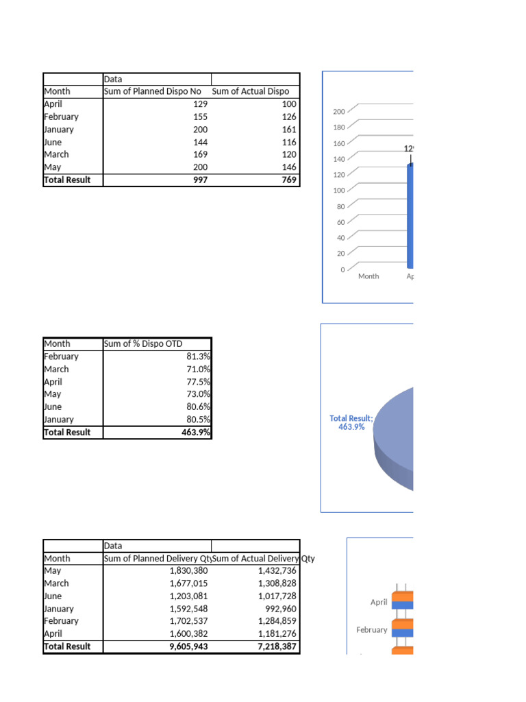 OTD Reports Charts | PDF
