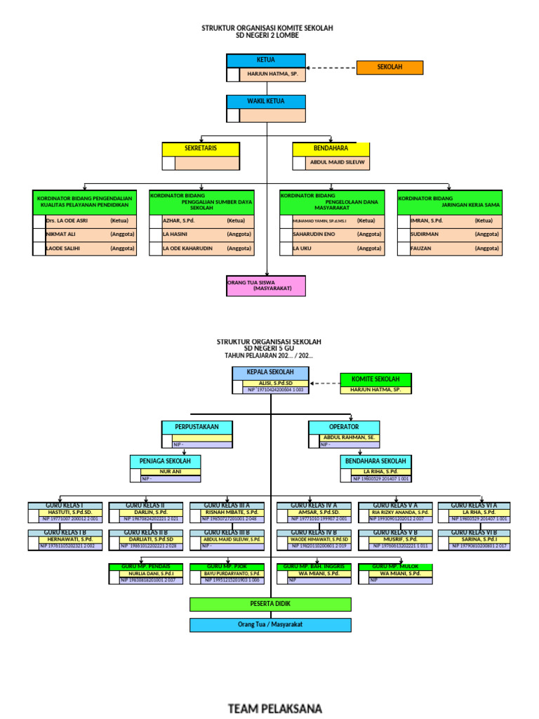 Struktur Komite SDN 2 Lombe | PDF