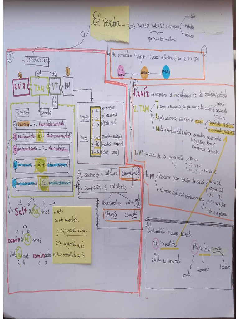 Esquema Verbos I | PDF