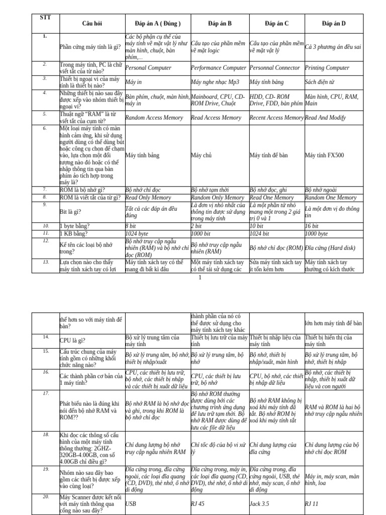 Đề cương Câu hỏi thi Tin học UDCB-Trac nghiem - Lý thuyết 2020 | PDF