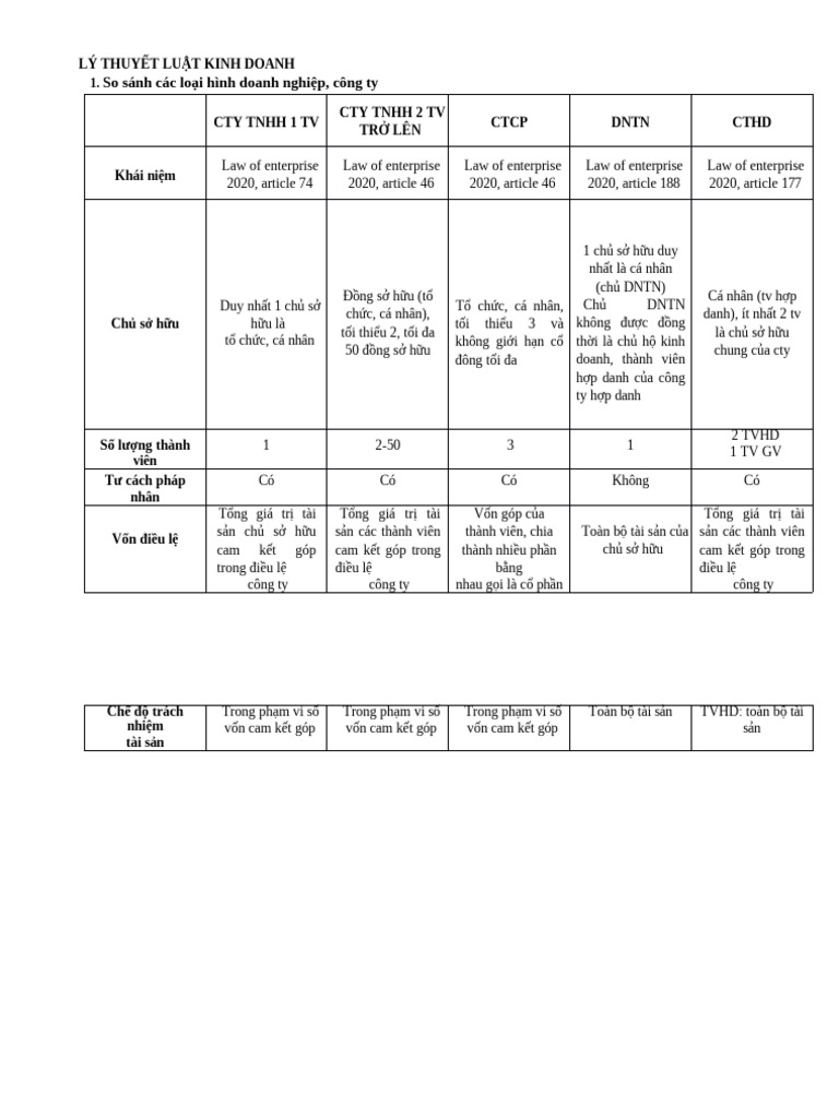 Ly Thuyet Luat Kinh Doanh So Sanh Cac Loai Hinh Cong Ty | PDF