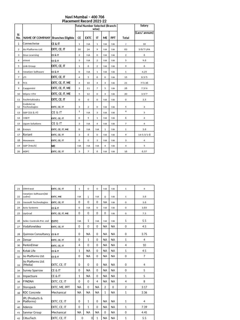 Placement Record 2021-22 | PDF