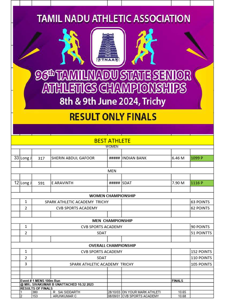 96th Senior Meet Final Result 2024 | PDF | Sport Of Athletics | Track ...