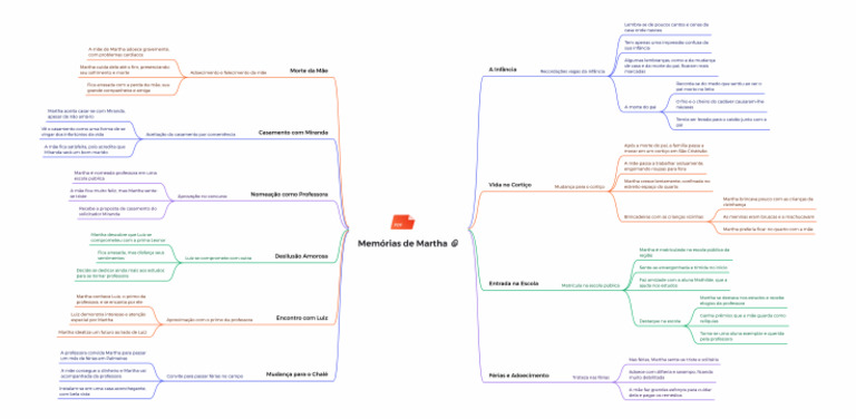 Memórias de Martha - Mapa Mental | PDF