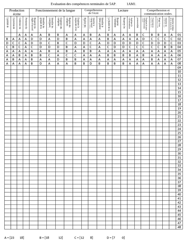 Evaluation Des Compétences Terminales de 5AP | PDF
