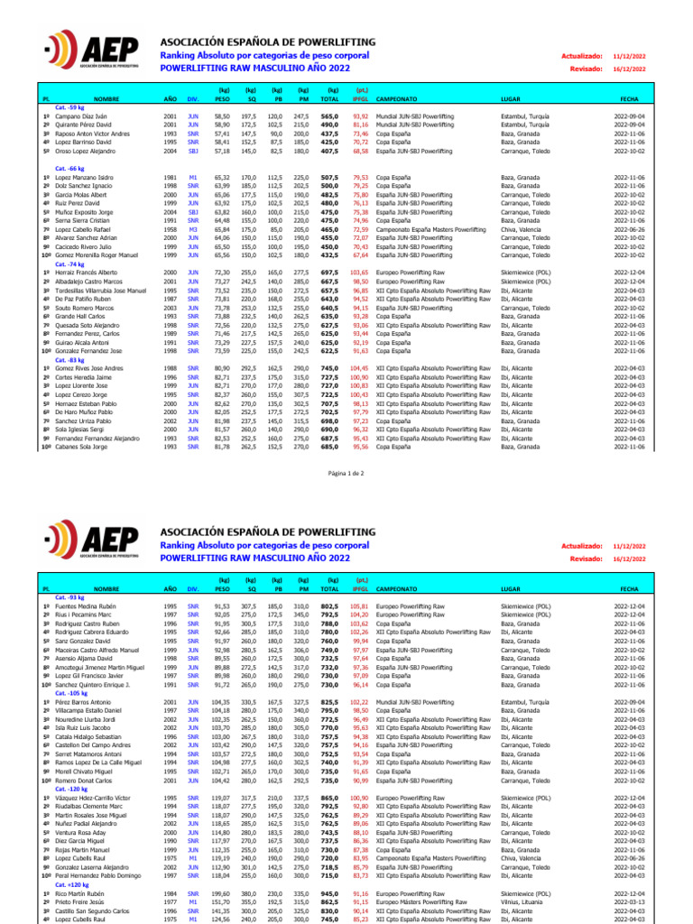 Ranking Powerlifting Raw MAS 2022 | PDF