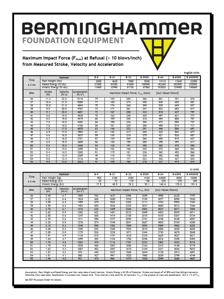 Hammer Maximum Impact Force | PDF